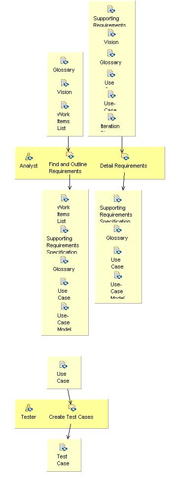 Activity: Identify and Refine Requirements