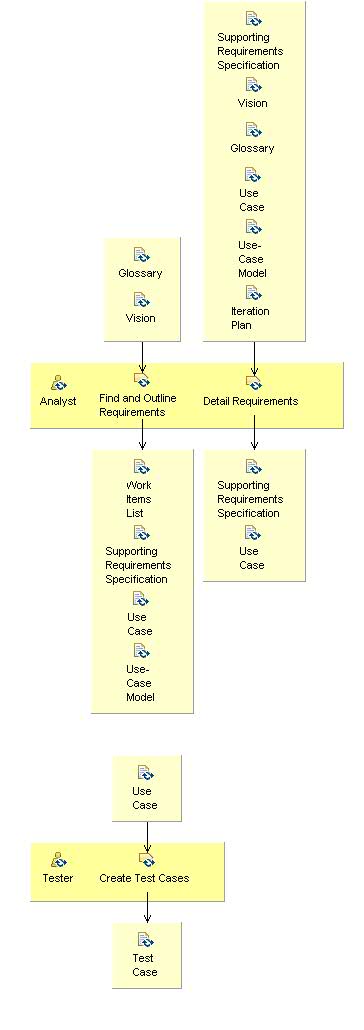 Activity: Identify and Refine Requirements